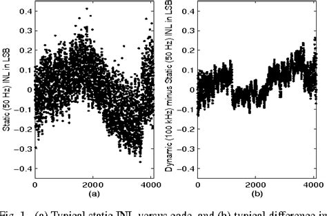Figure 1 From Testing Adcs For Static And Dynamic Nonlinearities — Killing Two Birds With One