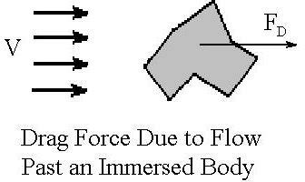 Use Of A Drag Coefficient To Calculate Drag Force Due To Fluid Flow
