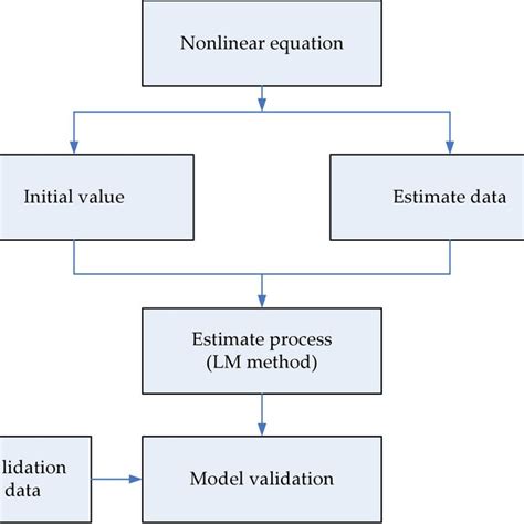 Flowchart Of The Estimated Procedure LM LevenbergMarquardt