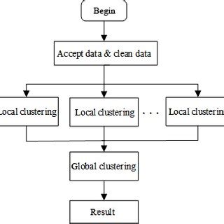 Local Clustering Flow Chart Download Scientific Diagram