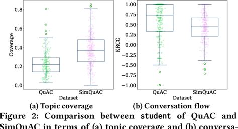 Figure 1 From Let The Llms Talk Simulating Human To Human Conversational Qa Via Zero Shot Llm
