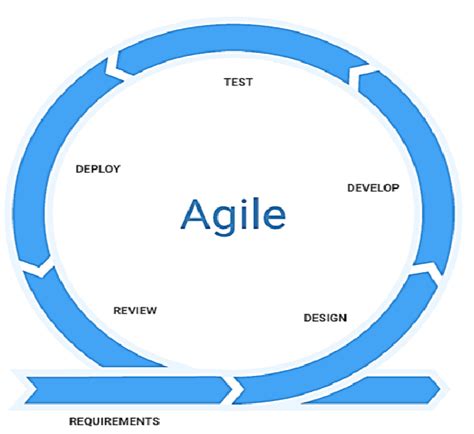 The Software Development Life Cycle Agile Model Download Scientific Diagram