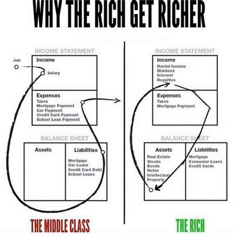 This Is Taken From Rich Dad Poor Dad Which Is One Of My Favorite Book