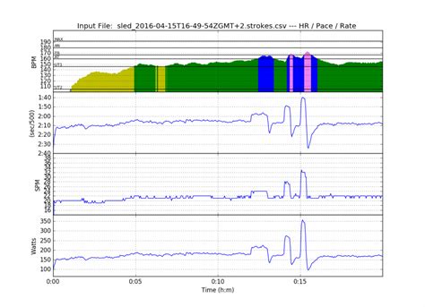 The 2 Speed Test Again Rowsandall