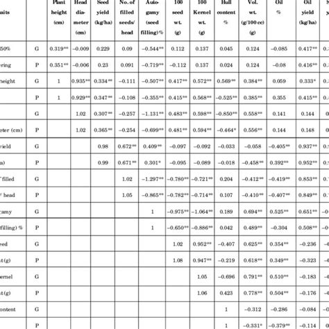 Genotypic And Phenotypic Path Coefficients Among Yield Attributing Traits Download Scientific