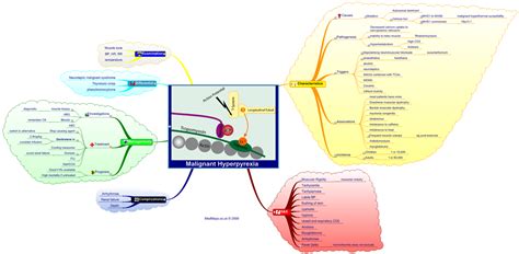 Mind Map Of Malignant Hyperpyrexia
