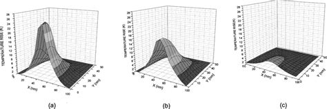 Comparison Of Two Dimensional Temperature Rise Distribution After The
