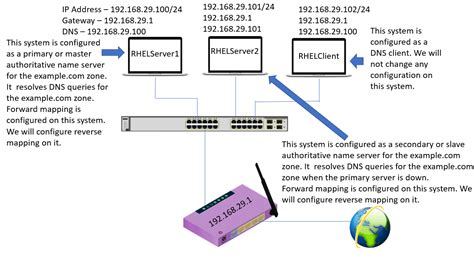 How To Configure Reverse Mapping On Dns Name Servers