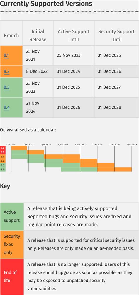 Elementor And Php Compatibility Tested On Real Websites