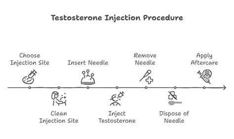 How To Self‑inject Testosterone Safely Step‑by‑step Huddle How To Self‑inject Testosterone Safely Step‑by‑step Huddle