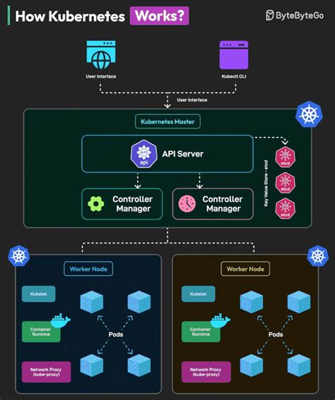 How Kubernetes Works A Comprehensive Guide Sina Riyahi Posted On The