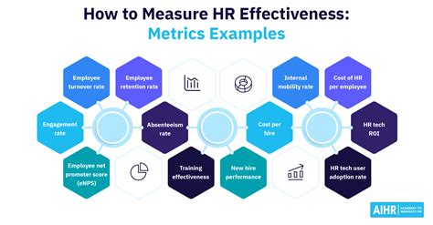 How To Measure Hr Effectiveness 12 Useful Metrics Aihr