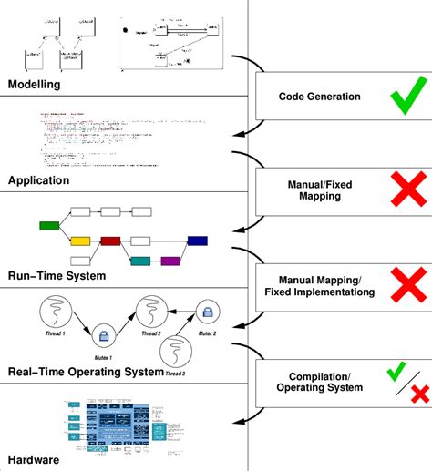 Abstraction Levels In The Process Of Real Time Systems Development Download Scientific Diagram