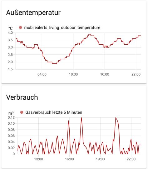 How To Control Type Of History Graph Configuration Home Assistant