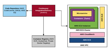 Microservices Continuous Delivery And Aws Cloud Part 1 Analytics Yogi