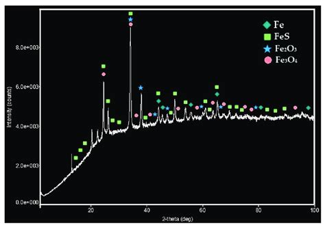 XRD Patterns Of Iron II Sulfate Isolated From Crude Oil After The Download Scientific Diagram
