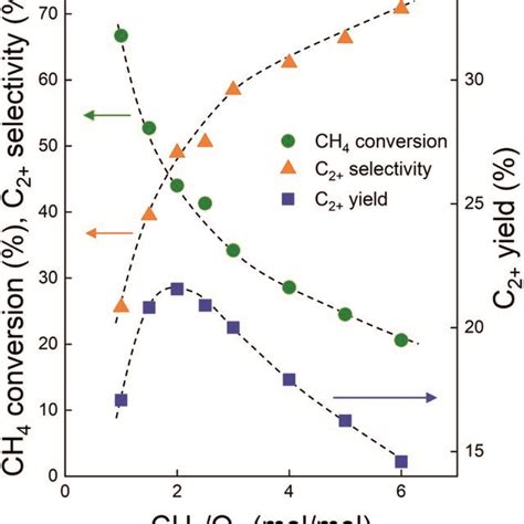 Ch4 Conversion Circles C2 Selectivity Triangles And O2