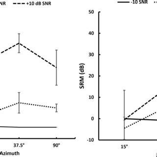 Mean And Standard Error Of The Mean Of SRM DB Obtained For Azimuthal Download Scientific