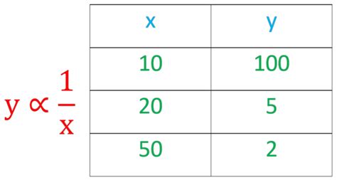 Direct And Inverse Proportion Explained With Examples GCSE