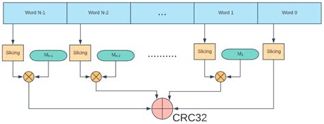 Parallel Computation Of Crc Code On An Fpga Platform For High Data Throughput