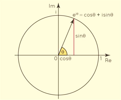 euler s formula complex numbers polyhedra euler identity