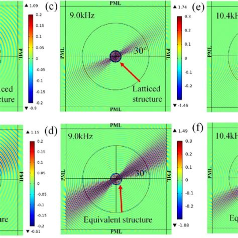 Simulation Results Of Latticed And Equivalent Directional Emission Download Scientific Diagram
