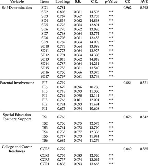 Standardized Factor Loadings Composite Reliability And Variance Download Scientific Diagram
