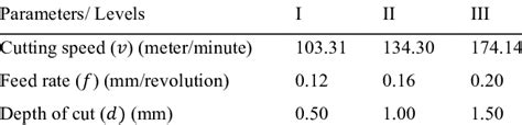 Considered Input Cutting Parameters And Their Values Download