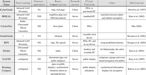 Comparison Of Mobile Indoor Navigation Systems Download Table