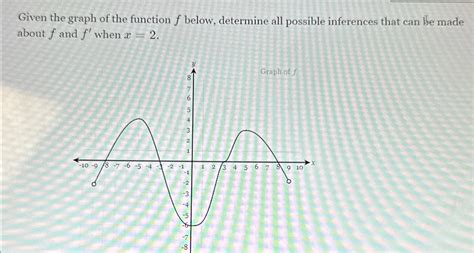 Solved Given The Graph Of The Function F Below Determine Chegg