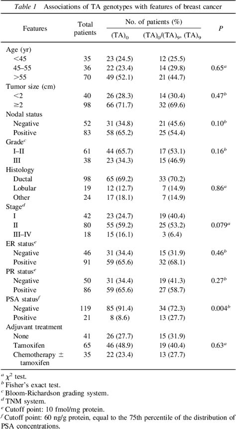 Table 1 From Ta Repeat Polymorphism Of The 5 A Reductase Gene And