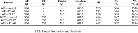 Composition And Selected Properties Of The Substrateinoculum Batches Download Scientific Diagram