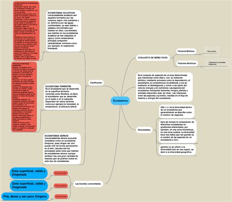 Mapas Mentales Del Ecosistema 【descargar】