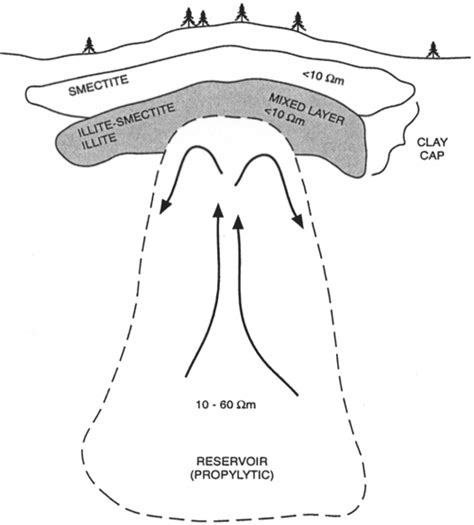 Conceptual Resistivity Model Of A Convective Hydrothermal System With Download Scientific