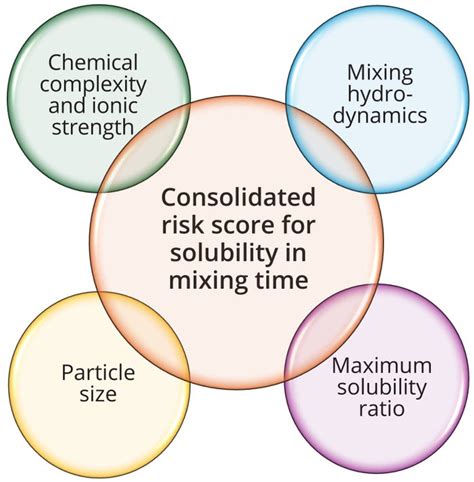 The Relationship Between R2 And Precision In Bioassay Validation
