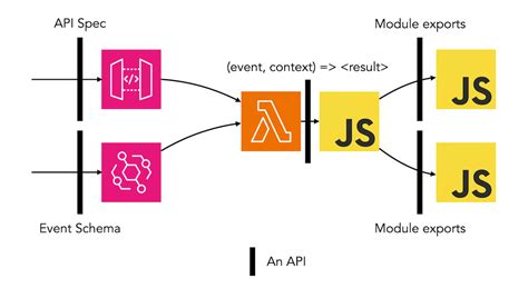 How To Apply The Tdd Mindset To Serverless