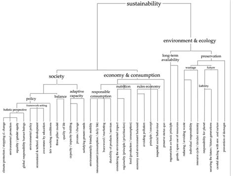 Cluster Analysis Dendrogram Of Codes Clustering Download Scientific Diagram
