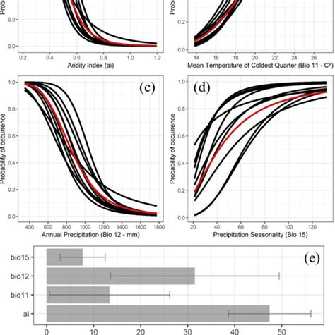 Prediction Curves And Percentage Contribution Of The Best Set Of