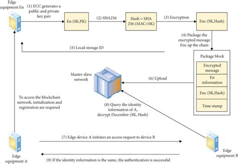 The Edge Node Authentication Process Of The Proposed Model Download