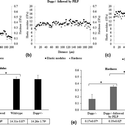 Average Elastic Modulus And Hardness Values Across Mouse Dentin From