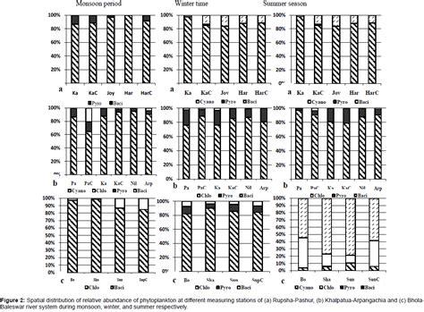 Spatial And Temporal Variations In Phytoplankton Abundance And Species Diversity In The
