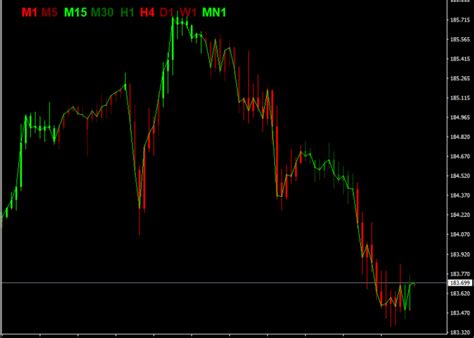 Macd Trend Candles Indicator