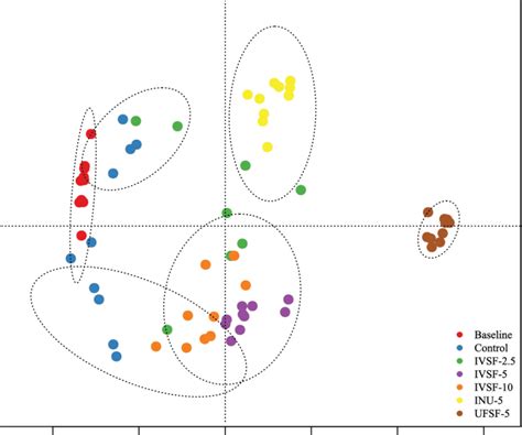 Constrained Analysis Of A Principal Coordinates Plot On Normalized