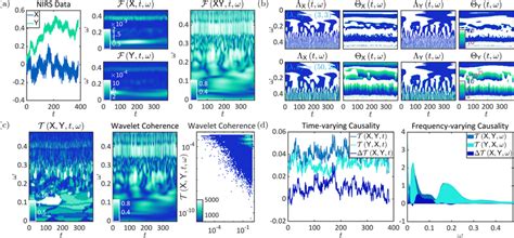 Fourier Domain Transfer Entropy Spectrum Analysis A The Download Scientific Diagram