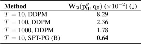 Figure From Optimizing DDPM Sampling With Shortcut Fine Tuning Semantic Scholar