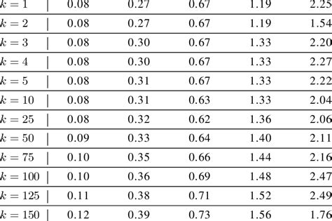 Median Exact Retraining Runtimes In Seconds Method Used Was Newton
