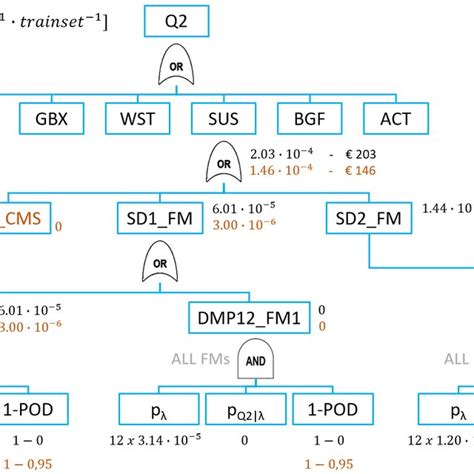 Fta Type Analysis For The Quantification Of The Probability And Cost Of