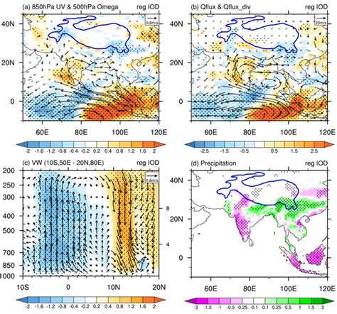 Simultaneous Regression Of Anomalous Circulation Onto The Iod Index In Download Scientific