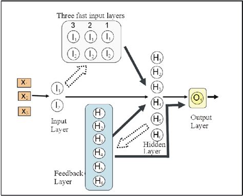 Optimized Topology Of The Rnn Download Scientific Diagram Optimized Topology Of The Rnn Download Scientific Diagram