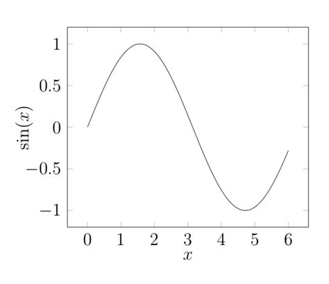 Problems With Package Pgfplots TeX LaTeX Stack Exchange